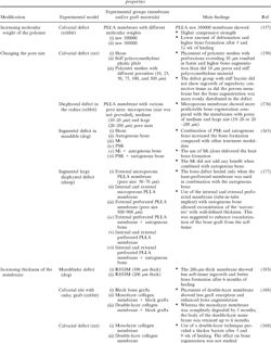 Figure 1 from Guided bone regeneration: materials and biological mechanisms revisited | Semantic ...