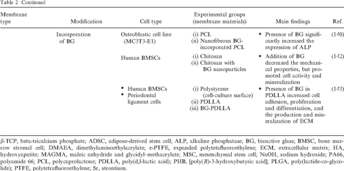 Figure 1 from Guided bone regeneration: materials and biological mechanisms revisited | Semantic ...