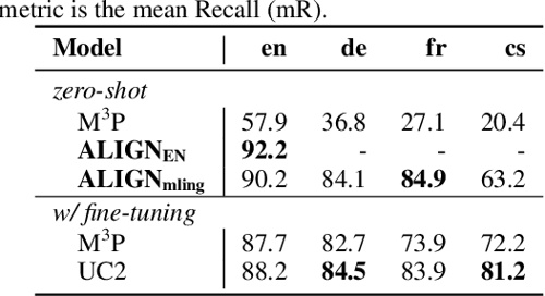 [PDF] Scaling Up Visual and Vision-Language Representation Learning With Noisy Text Supervision ...