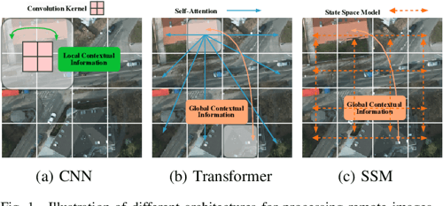[PDF] CM-UNet: Hybrid CNN-Mamba UNet for Remote Sensing Image Semantic Segmentation | Semantic ...