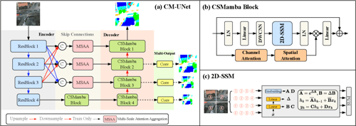 [PDF] CM-UNet: Hybrid CNN-Mamba UNet for Remote Sensing Image Semantic Segmentation | Semantic ...