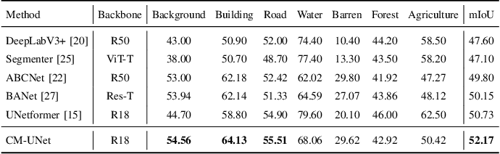 [PDF] CM-UNet: Hybrid CNN-Mamba UNet for Remote Sensing Image Semantic Segmentation | Semantic ...