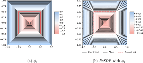 Figure 2 from ReSDF: Redistancing Implicit Surfaces using Neural ...