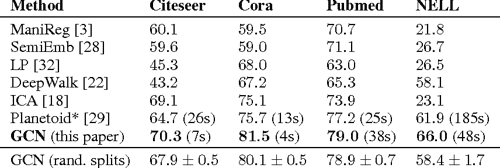 [PDF] Semi-Supervised Classification with Graph Convolutional Networks | Semantic Scholar