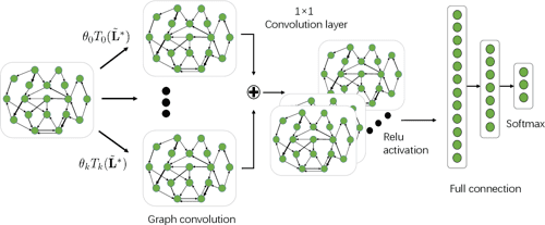 EEG Emotion Recognition Using Dynamical Graph Convolutional Neural Networks | Semantic Scholar