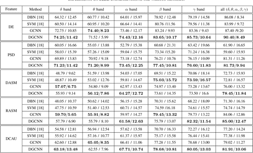 EEG Emotion Recognition Using Dynamical Graph Convolutional Neural Networks | Semantic Scholar
