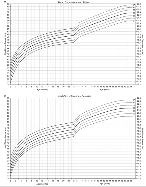 Figure 4 from United States head circumference growth reference charts ...