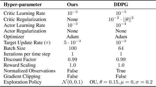 [PDF] Addressing Function Approximation Error in Actor-Critic Methods | Semantic Scholar