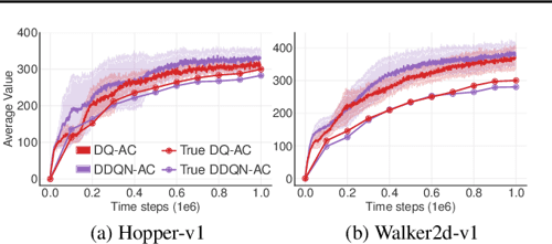 [PDF] Addressing Function Approximation Error in Actor-Critic Methods | Semantic Scholar