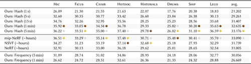 [PDF] Instant neural graphics primitives with a multiresolution hash ...