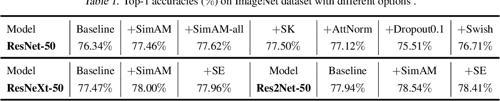 [PDF] SimAM: A Simple, Parameter-Free Attention Module for Convolutional Neural Networks ...