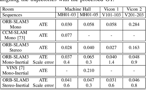 [PDF] ORB-SLAM3: An Accurate Open-Source Library for Visual, Visual–Inertial, and Multimap SLAM ...