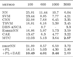 [PDF] Pseudo-Label : The Simple and Efficient Semi-Supervised Learning Method for Deep Neural ...