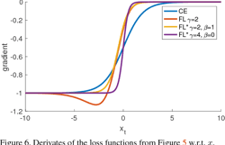 [PDF] Focal Loss for Dense Object Detection | Semantic Scholar