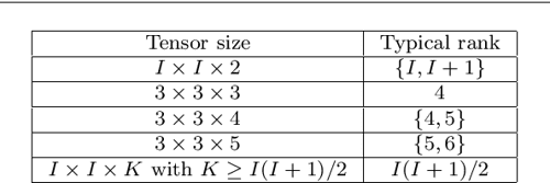 [PDF] Tensor Decompositions and Applications | Semantic Scholar