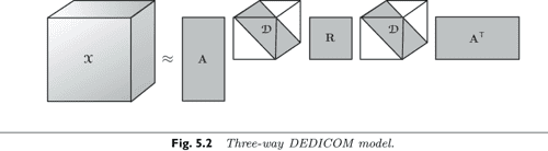[PDF] Tensor Decompositions and Applications | Semantic Scholar