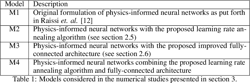[PDF] Understanding and mitigating gradient pathologies in physics-informed neural networks ...