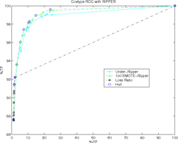 [PDF] SMOTE: Synthetic Minority Over-sampling Technique | Semantic Scholar
