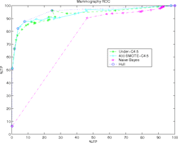 [PDF] SMOTE: Synthetic Minority Over-sampling Technique | Semantic Scholar