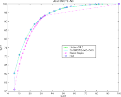 [PDF] SMOTE: Synthetic Minority Over-sampling Technique | Semantic Scholar