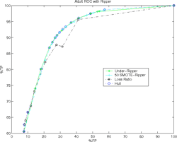 [PDF] SMOTE: Synthetic Minority Over-sampling Technique | Semantic Scholar