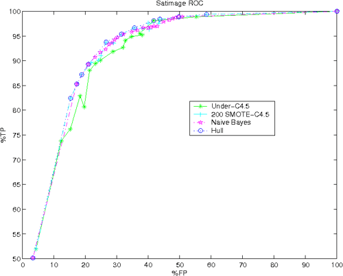 [PDF] SMOTE: Synthetic Minority Over-sampling Technique | Semantic Scholar