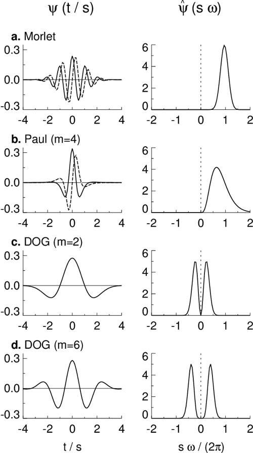 [PDF] A Practical Guide to Wavelet Analysis. | Semantic Scholar