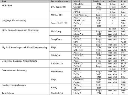 [PDF] A Comprehensive Overview of Large Language Models | Semantic Scholar