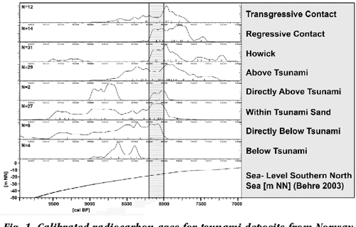 [PDF] The catastrophic final flooding of Doggerland by the Storegga ...