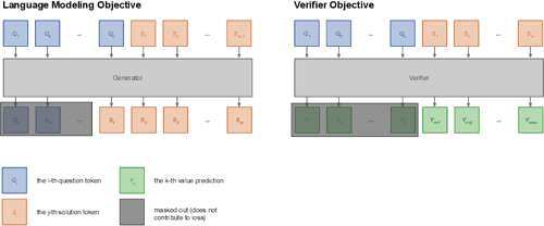 [PDF] Training Verifiers to Solve Math Word Problems | Semantic Scholar