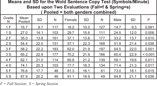[PDF] The Wold Sentence Copy Test Academic Performance | Semantic Scholar